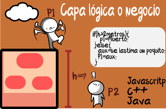 Estructura de Datos I – Programación por capas Tema: 01 | Ney