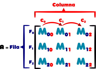 Informática – Matriz triangular superior | Ney