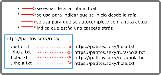 Rutas, directorios y archivos en html | Ney