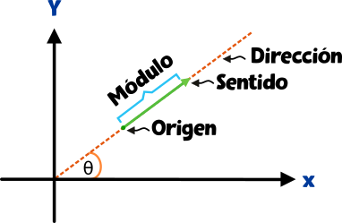 Física I - Concepto de vector y tipos de vectores | Ney