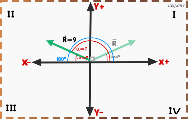Física I – Ejercicio de vectores 05 (Sears – Zemansky) | Ney