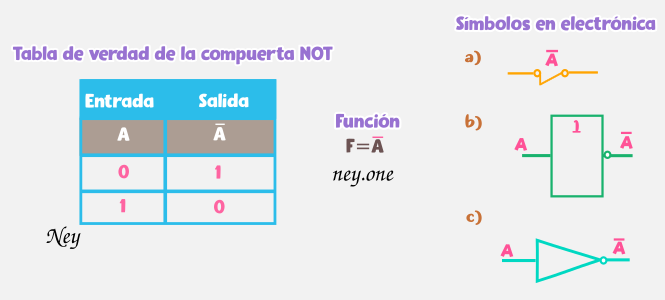 Compuertas o puertas lógicas | Ney