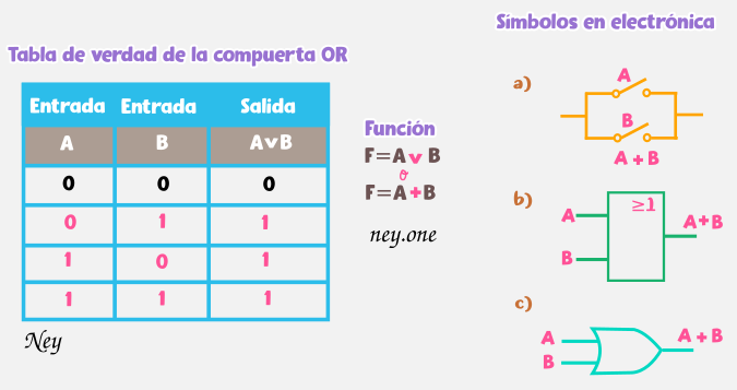 Compuertas o puertas lógicas | Ney