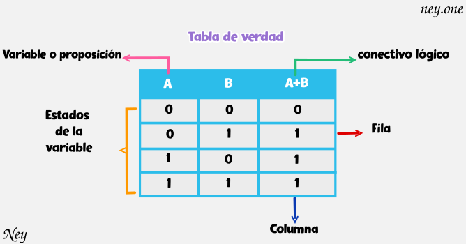 Tablas de verdad según la cantidad de variables | Circuitos lógicos
