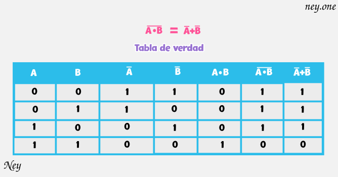 Demostración de la ley de De Morgan| circuitos lógicos | Ney