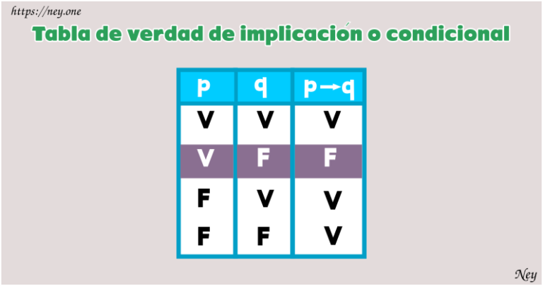 Algebra I - Operaciones proposicionales y conectivos lógicos