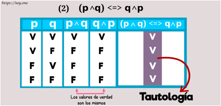 Algebra I – Leyes de equivalencia lógica | Ney