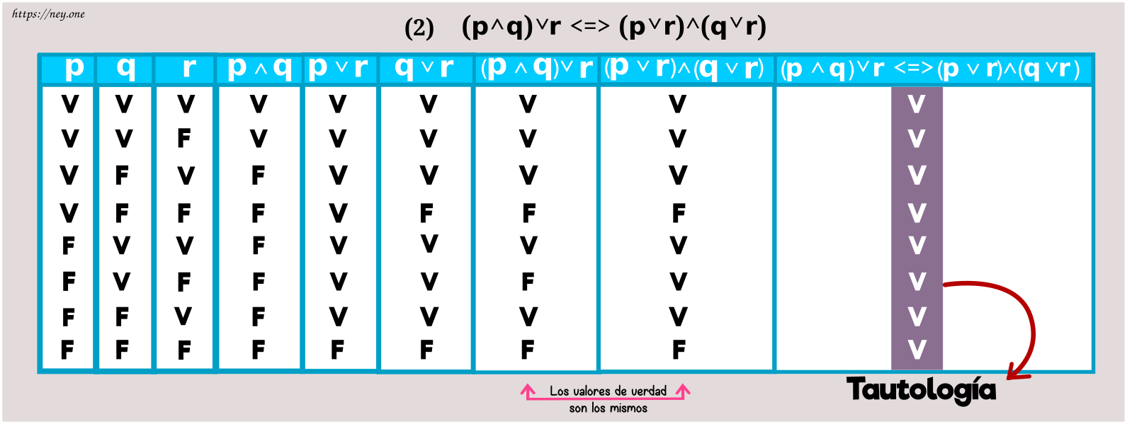 Algebra I – Leyes de equivalencia lógica | Ney